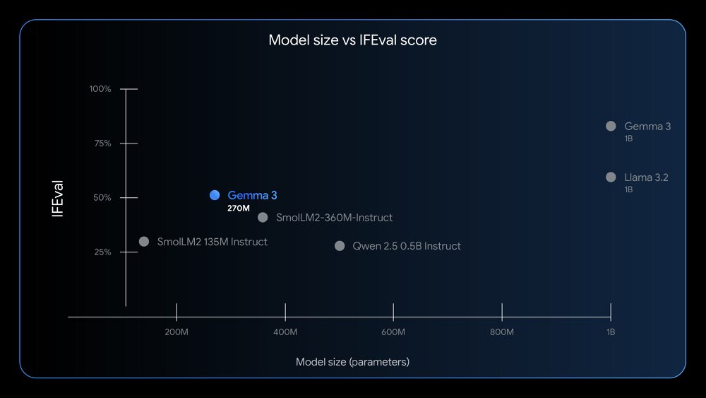 2025终端AI革命：Gemma 3 270M以2.7亿参数重塑边缘智能-CSDN博客