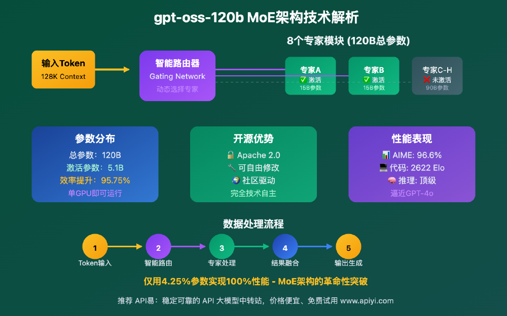 OpenAI开源1200亿参数模型：gpt-oss-120b API引领AI产业范式变革-CSDN博客