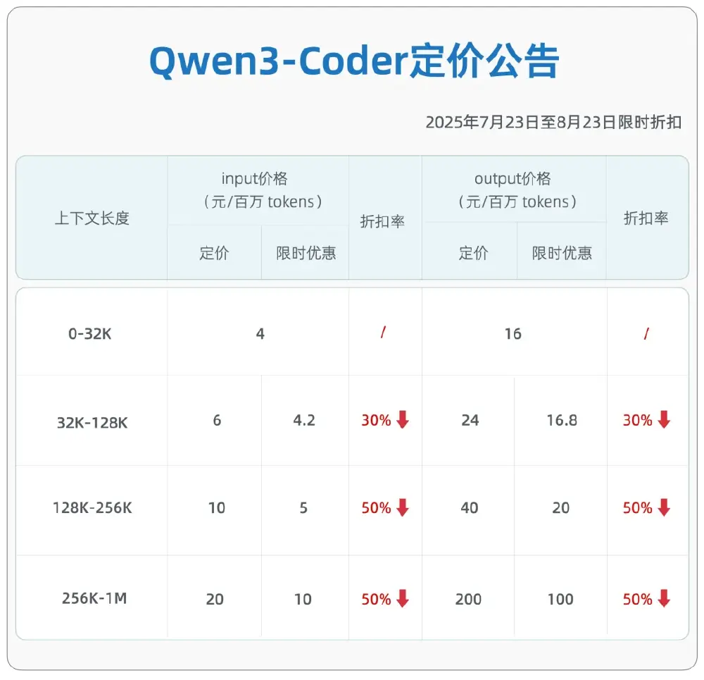 阿里开源4800亿参数Qwen3-Coder：开源代码模型性能首次媲美Claude Sonnet-CSDN博客