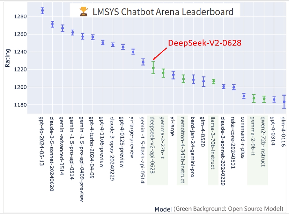 DeepSeek-V2-Chat-0628：开源AI聊天编码双强登榜！-CSDN博客