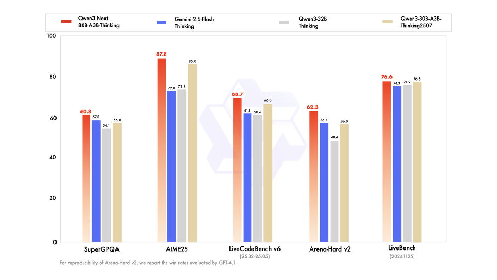 Qwen3-Next-80B：推理能力超越Gemini-2.5-Flash-CSDN博客