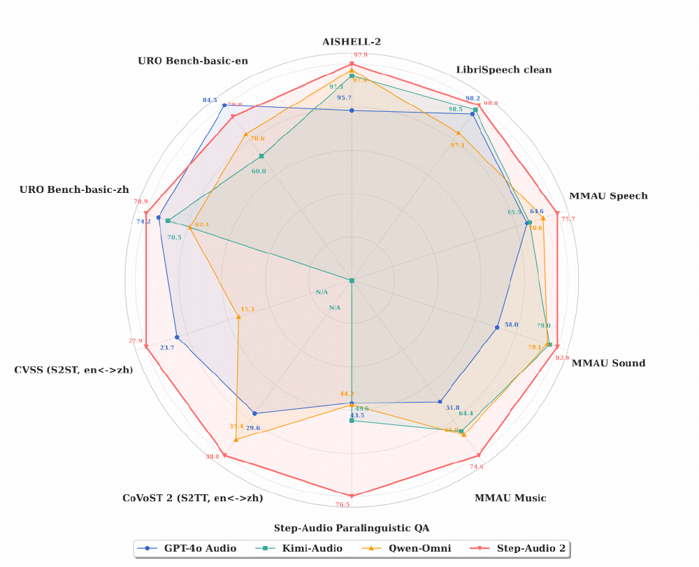 Step-Audio 2 mini：70亿参数开源语音大模型，多模态交互性能超越GPT-4o Audio-CSDN博客
