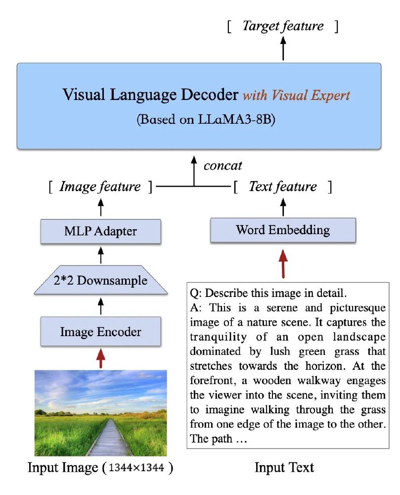 CogVLM2：190亿参数开源多模态模型，性能比肩GPT-4V的技术突破-CSDN博客