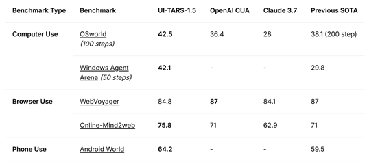 UI-TARS-1.5开源：字节跳动多模态智能体改写人机交互规则-CSDN博客