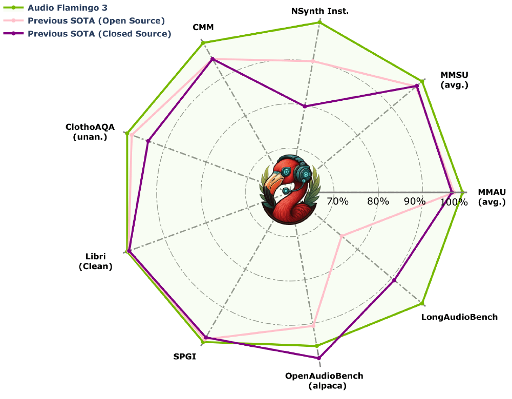 英伟达开源Audio Flamingo 3：音频AI进入通用智能时代-CSDN博客