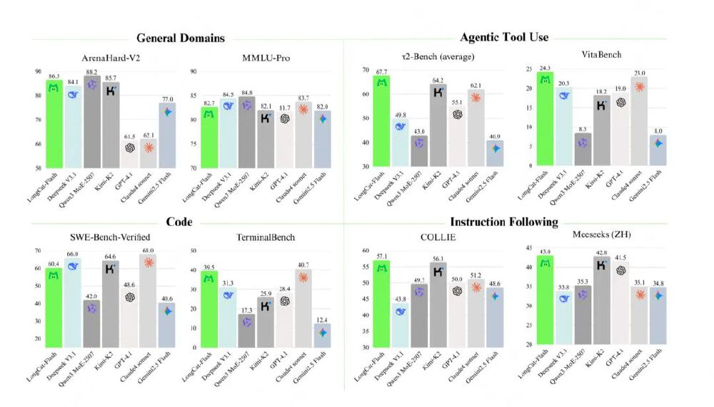 美团LongCat-Flash-Chat开源：560B参数MoE模型如何重塑智能交互效率-CSDN博客