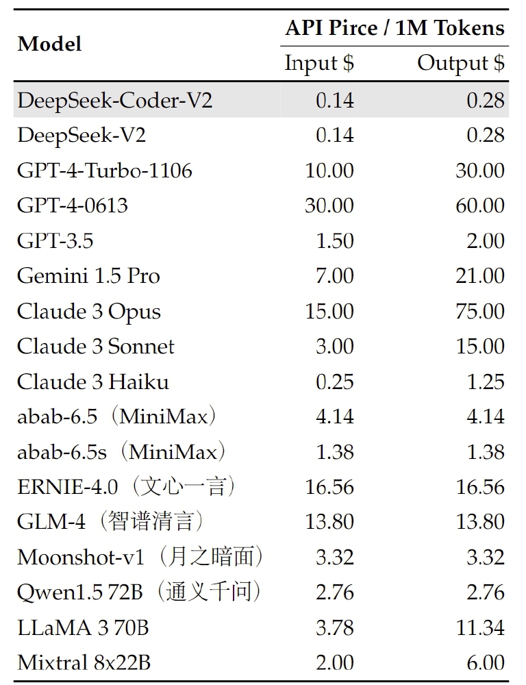 开源代码模型新纪元：DeepSeek-Coder-V2凭MoE架构实现闭源级性能突破-CSDN博客