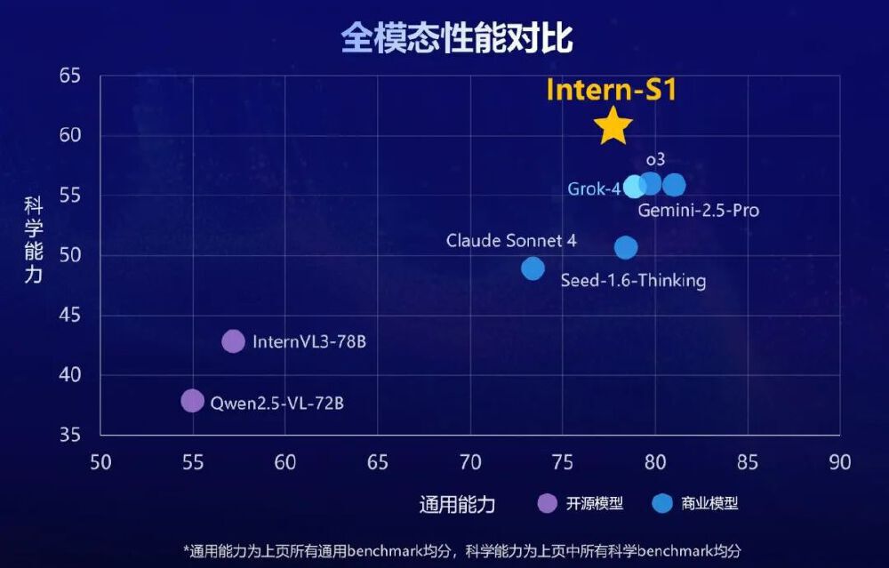 2025科研效率革命：Intern-S1开源大模型重构科学研究范式-CSDN博客