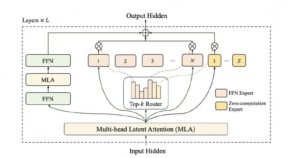 美团LongCat-Flash-Chat开源：560B参数MoE模型如何重塑智能交互效率-CSDN博客