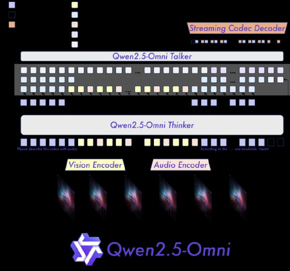 Qwen2.5-Omni-7B-GPTQ-Int4：消费级GPU玩转多模态大模型的革命-CSDN博客