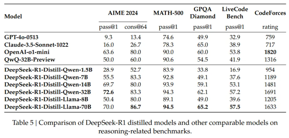 纯强化学习突破推理极限：DeepSeek-R1-Distill-Llama-70B重新定义开源大模型性能标准-CSDN博客