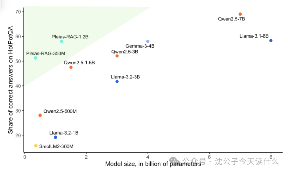 LFM2-1.2B-RAG：边缘设备的智能问答革命，小模型如何撬动大市场？-CSDN博客