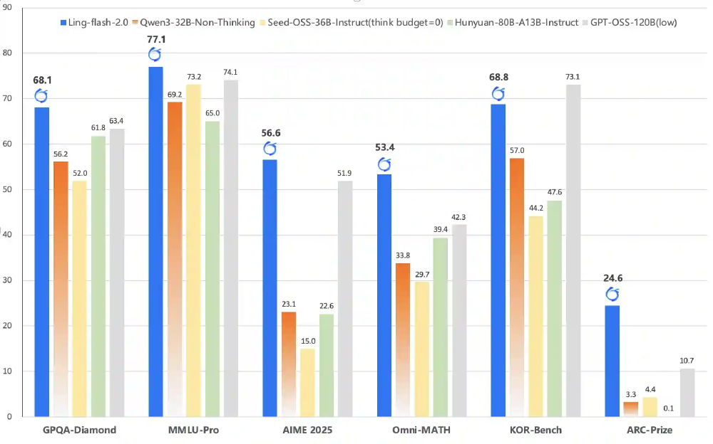 6B算力撬动40B性能：Ling-flash-2.0如何用MoE架构改写AI效率规则-CSDN博客