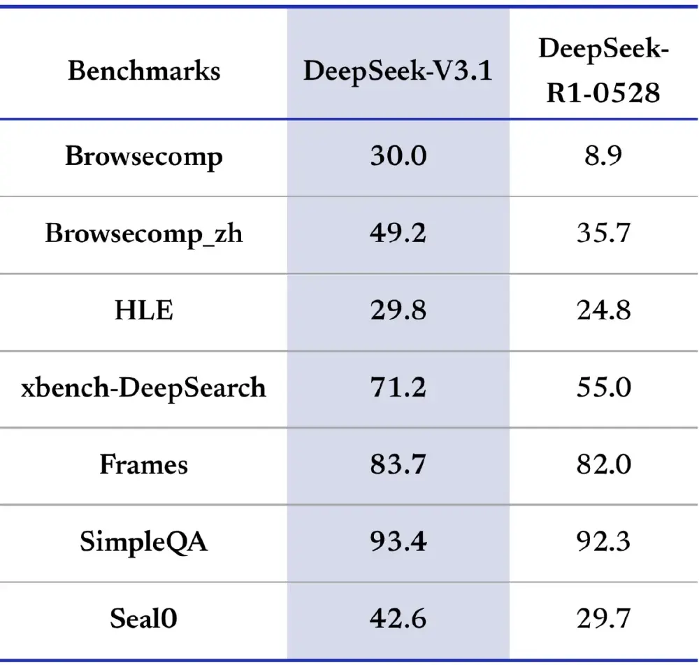 DeepSeek-V3.1：混合推理架构重新定义大模型实用标准-CSDN博客