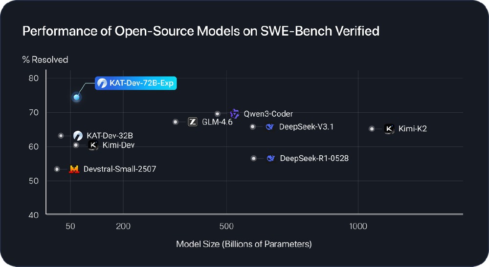 快手开源KAT-Dev大模型：32B/72B参数版本登顶SWE-Bench，重新定义AI编码助手能力边界-CSDN博客