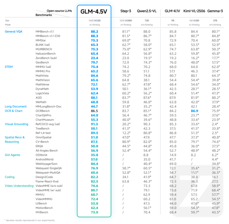 GLM-4.5V：多模态AI新纪元，从实验室到产业落地的革命性突破-CSDN博客
