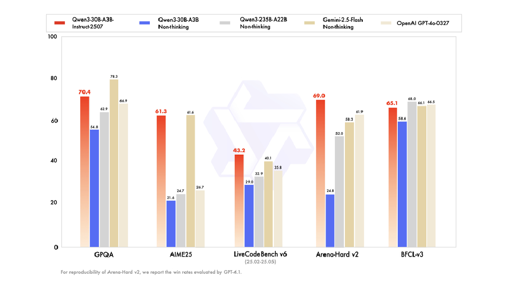 Qwen3-30B-A3B-Instruct-2507-FP8：MoE架构与FP8量化双重加持，企业级大模型部署成本降60%-CSDN博客